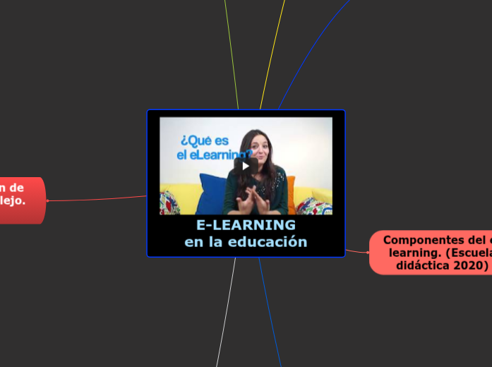 E-LEARNING en la educación - Mind Map